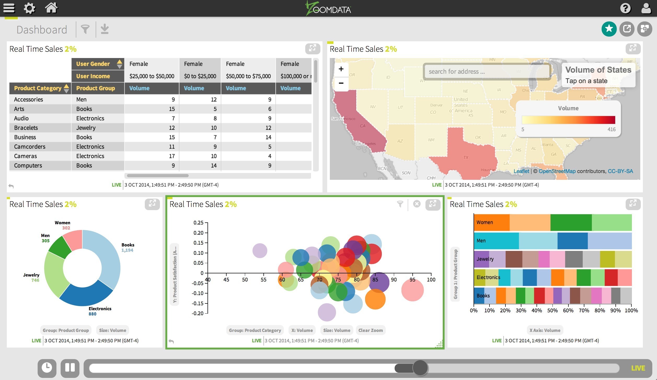 Zoomdata Raises $17 Million | Zoomdata Zoomdata Raises $17 Million | Zoomdata